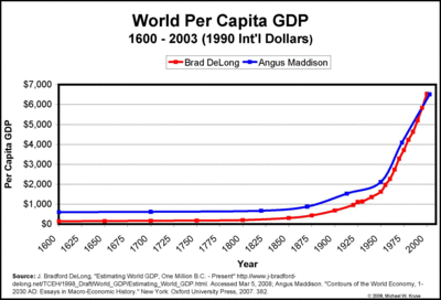 Exponential Trends: The Exponential Growth of GDP